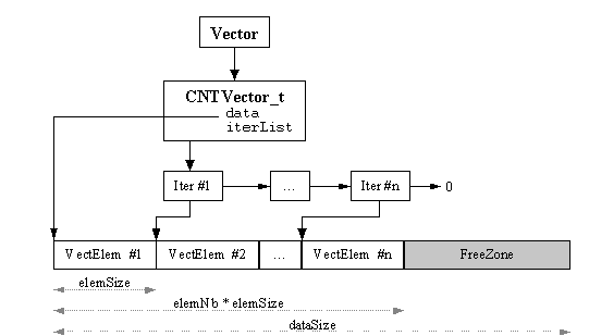 UP_CContainers User's Guide - Vector Versus Lists
